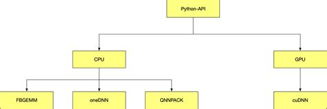 Question Backend For Quantization In Pytorch Quantization Pytorch