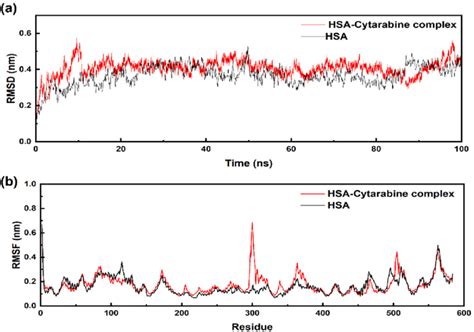 Molecular Dynamics Simulation Of Hsa And Hsa Cytarabine Complex A Download Scientific