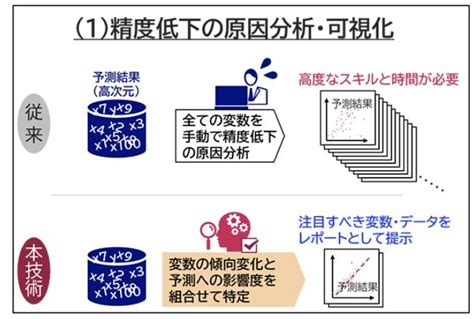 AIの予測精度を維持したまま可能なMLOps関連技術を開発 NEC ZDNET Japan