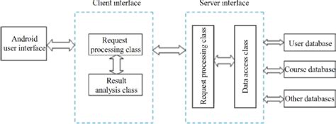 System Design And Architecture Diagram Download Scientific Diagram