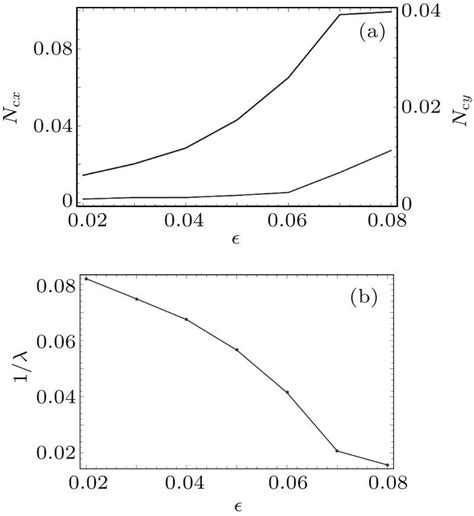 Profile Of Energy Associated Spin Transfer Torque And Frequency For