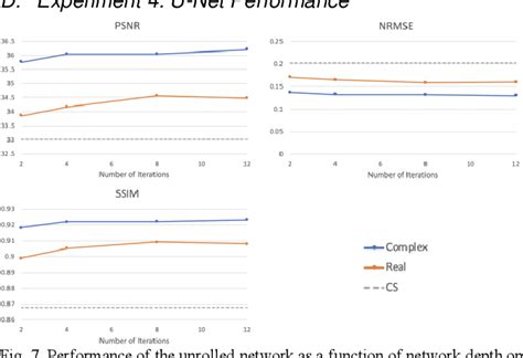 Figure 7 From Analysis Of Deep Complex Valued Convolutional Neural Networks For Mri