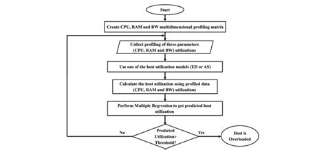 Multi Dimensional Regression Host Utilization For Overload Detection