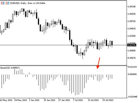 베어스 파워 보조 지표로 트레이딩 시스템을 설계하는 방법 알아보기 Mql5 기고글