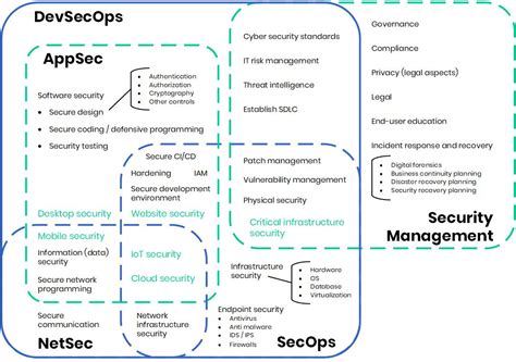 Imed Mhamdi On Linkedin Devsecops Cybersecurity