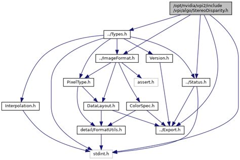 Vpi Vision Programming Interface Optnvidiavpi2includevpialgostereodisparityh File