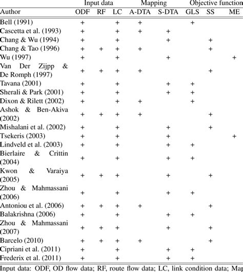 1 Overview Of Dynamic Od Demand Estimation Methods Download Table