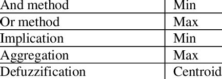 Fuzzy Set Operations Download Table