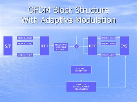 Ppt Ofdm Powerpoint Presentation Free Download Id247299
