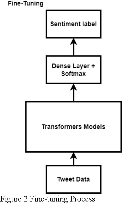 Figure 2 From Sentiment Analysis In Sundanese Using Pre Trained Multilingual Language Models