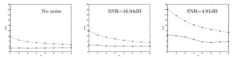 Comparison Of The Average Error In The Estimation Of Edge Orientation