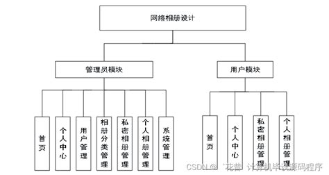 【附源码】java计算机毕业设计网络相册设计（程序lw部署）javaweb网络相册源码 Csdn博客