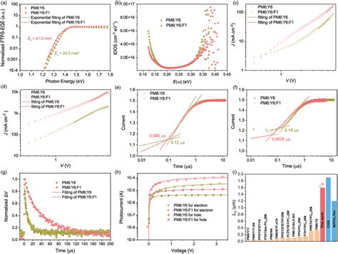 A Ftps‐eqe Of Pm6y6‐ And Pm6y6f1 11203‐based Devices At