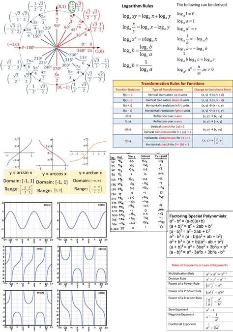 Midterm 1 Cheatsheet Summary Mathematics Factoring Special Polynomials A 2 B 2 A Ba