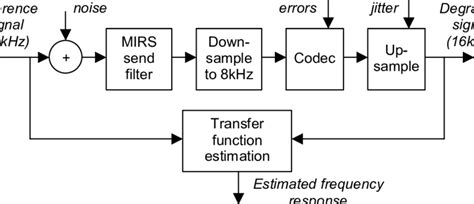 8 Simulation Framework For Transfer Function Estimation Download