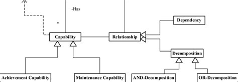 The Meta Model Of Capability Based Requirement Engineering Download Scientific Diagram