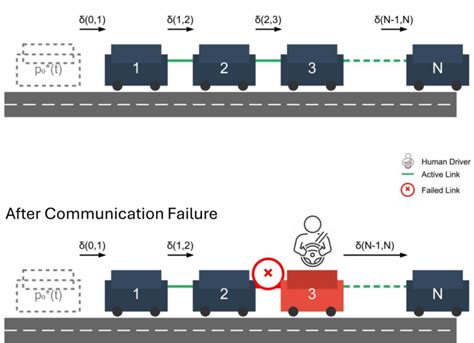 논문 리뷰 Fault Detection And Human Intervention In Vehicle Platooning A