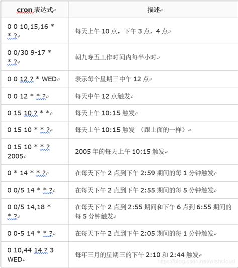 cron表达式及其验证方法 cronexpression isvalidexpression csdn博客