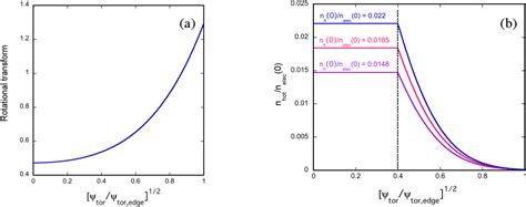 Figure 2 From Th P 4 10 Global Gyrokinetic Simulation Of Energetic Particle Driven