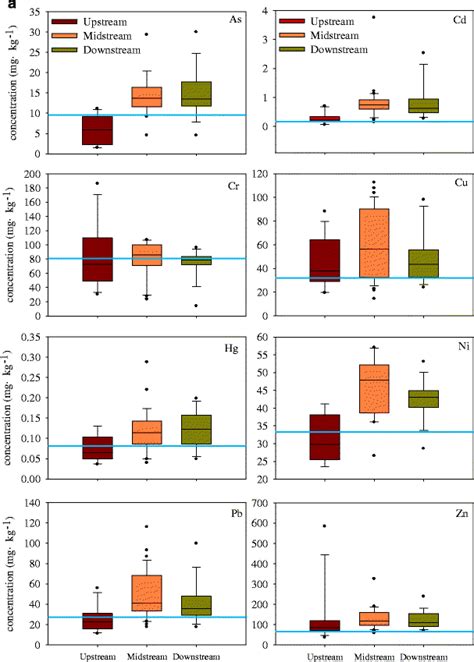 A The Spatial Variations Of Heavy Metal Concentrations In Tributary Download Scientific Diagram