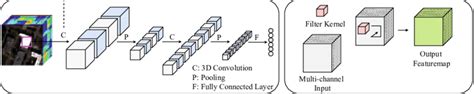 16 An Architecture Of 3d Convolutional Neural Network For Hyperspectral Download Scientific