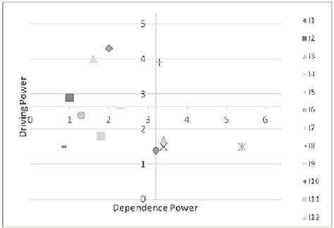 Indicator Clustering With Weighting Source Created By The Authors Download Scientific Diagram
