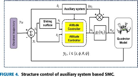 Table 1 From Finite Time Adaptive Smc For Uav Trajectory Tracking Under
