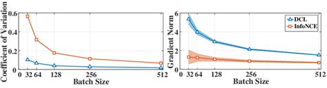A The Coefficient Of Variation Cv σ µ Of Gradient And B The Download Scientific Diagram