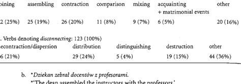 Object Oriented Lexical Reciprocals 1 Verbs Denoting Connecting 129 Download Table