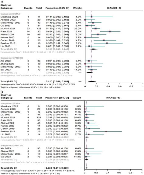Efficacy And Safety Of Chimeric Antigen Receptor T Cells Targeting Bcma