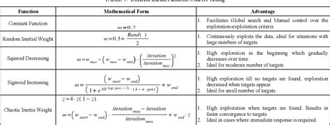 Table V From A Particle Swarm Optimization Based Cooperation Method For Multiple Target Search