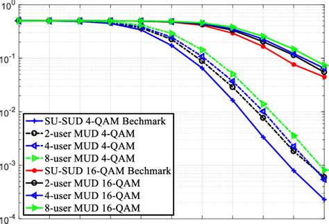 Ber Performance Of Multi User With Multi User Detection Technique And