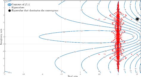 Figure 12 From A Radial Basis Function Finite Difference And Parareal Framework For Solving