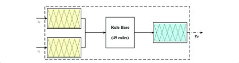 Superintended Fuzzy Block Download Scientific Diagram