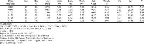 Log Dose Probit Regression Line Analysis Of The Response Of Cyprinus Download Scientific