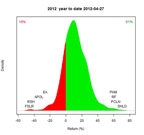Cross Sectional Skewness And Kurtosis Stocks And Portfolios R Bloggers
