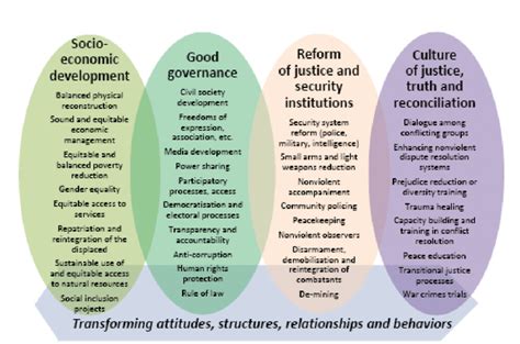 Conflict Prevention And Peacebuilding Approaches Download Scientific Diagram