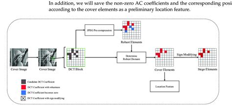 The Main Idea Of The Flipping The Sign Of Dct Coefficients Algorithm