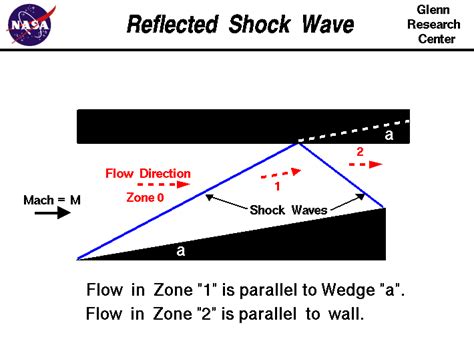 What Is A Shock Wave Disturbance Dispersing In An Outward Direction