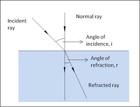 Refraction Definition And Refraction Of Light A Level Physics Notes Refraction Definition And Refraction Of Light A Level Physics Notes