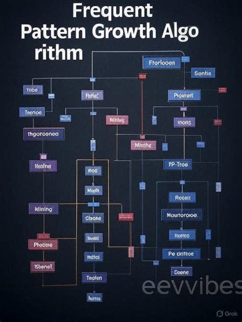 Frequent Pattern Growth Algorithm Ee Vibes