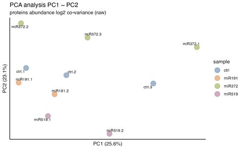 User Defined Import • Tidyproteomics