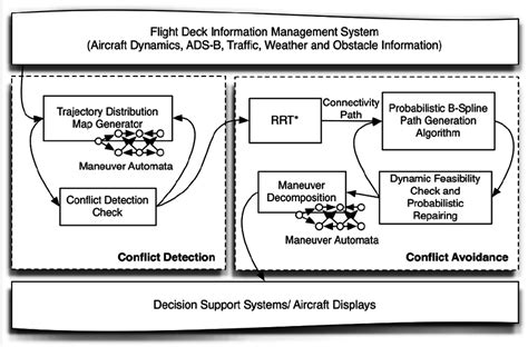 Conflict Detection And Resolution Cdr Strategy Download Scientific Diagram