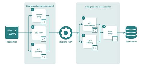 Modern Authorization Combines Coarse And Fine Grained Models