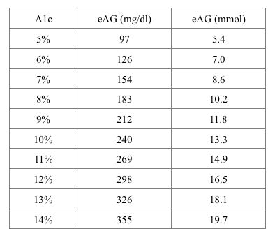 A1c Meet EAG Your Estimated Average Glucose Diabetes Daily