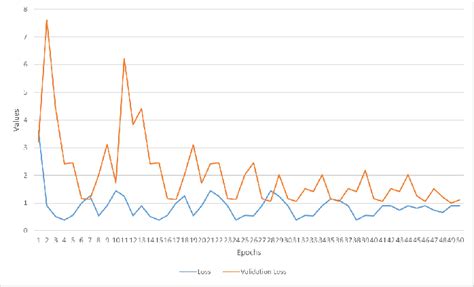 Figure 5 From Emotion Classification Of Subjects While Watching Video Using Recurrent Neural