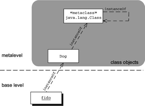 5 The Object Fido Is An Instance Of The Dog Class Dog Is An Instance