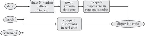 Flowchart Of Gap Statistic Computation Used In The Two Trial Scenario Download Scientific