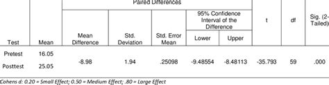 Test Of Significant Difference Between The Pretest And Posttest Mean