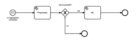 Failed Workflow Instance With Message Start Prevents Others From Start Starting Discussion